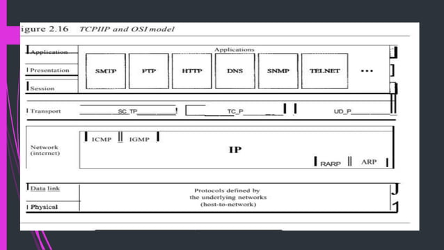 Presentation on TCP\IP protocols | PPTX