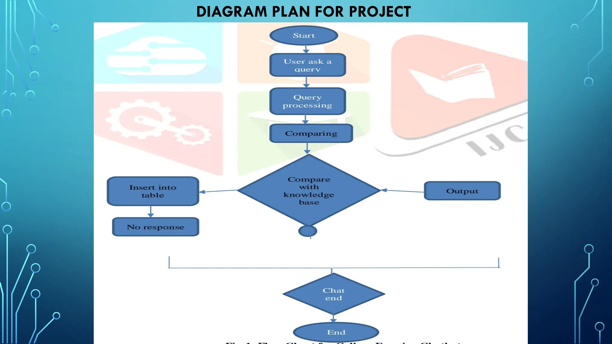 Chat ai bot for college enquiry ppt final year project | PPTX