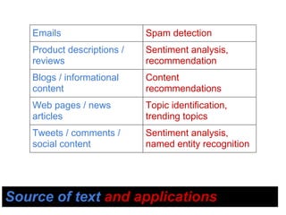 Machine learning applications on text data | PDF