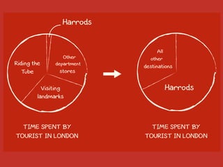 Advertising Strategy for Harrods | PDF