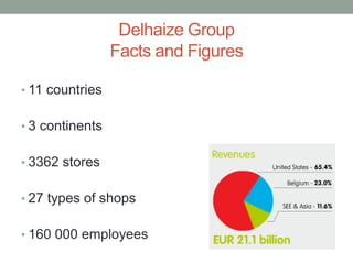 Delhaize Group Presentation | PPTX