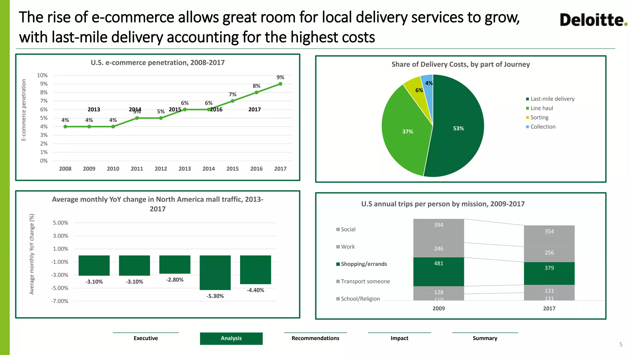 Deloitte Case Competition | PPTX
