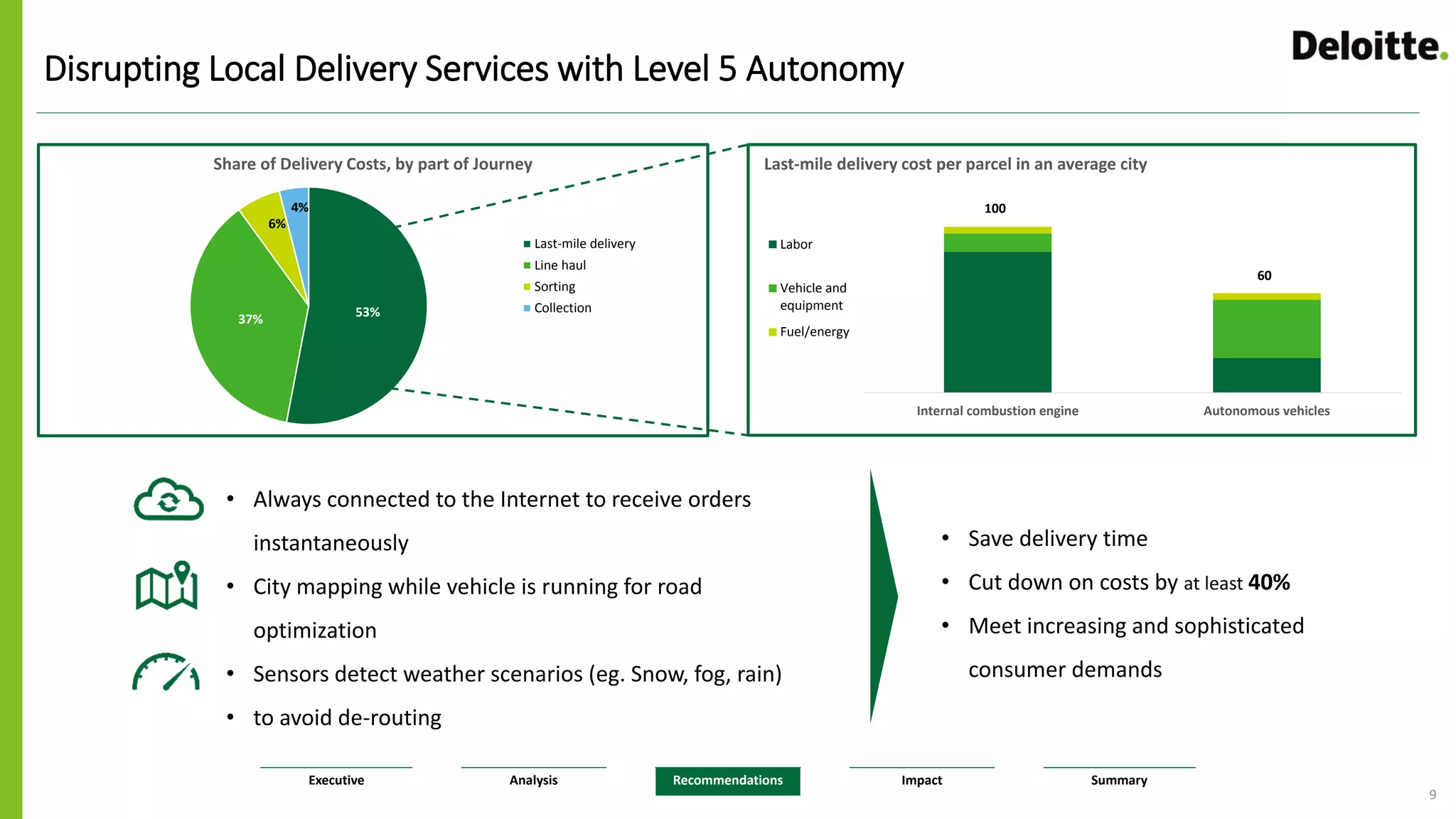 Deloitte Case Competition | PPTX