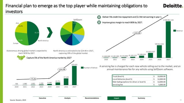 Deloitte Case Competition | PPTX