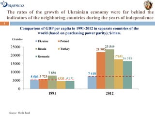 Current state and opportunities for development of Ukraine's economy | PPT