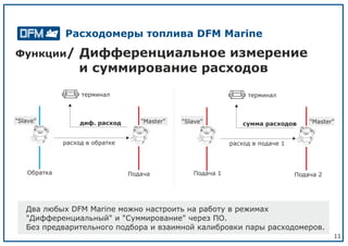 DFM Marine Fuel Flow Meter (RUS) | PPT