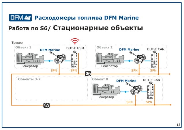 DFM Marine Fuel Flow Meter (RUS) | PPT