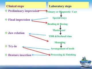 Complete denture 1.ppt