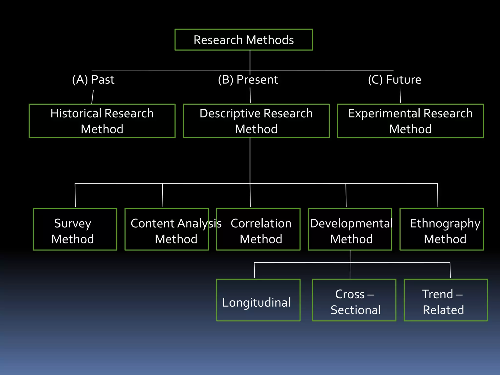 Descriptive Research Method | PPTX