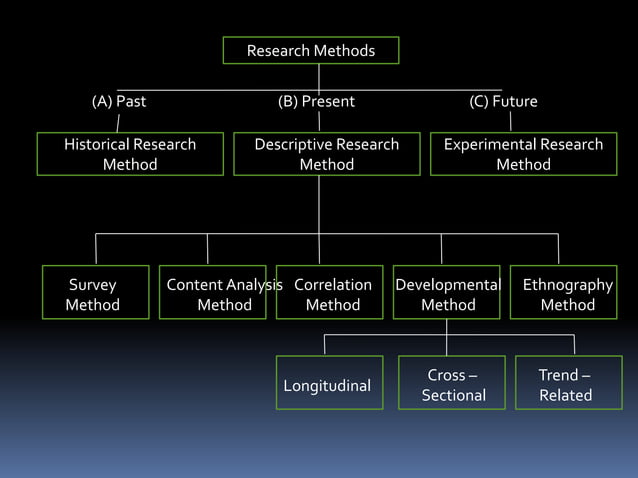 Descriptive Research Method | PPTX | Science