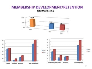 DISTRICT SUMMARY REPORT 2014-16 | PPT