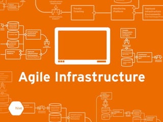 Agile Infrastructure | PPT