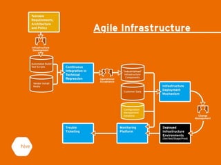 Agile Infrastructure | PPT