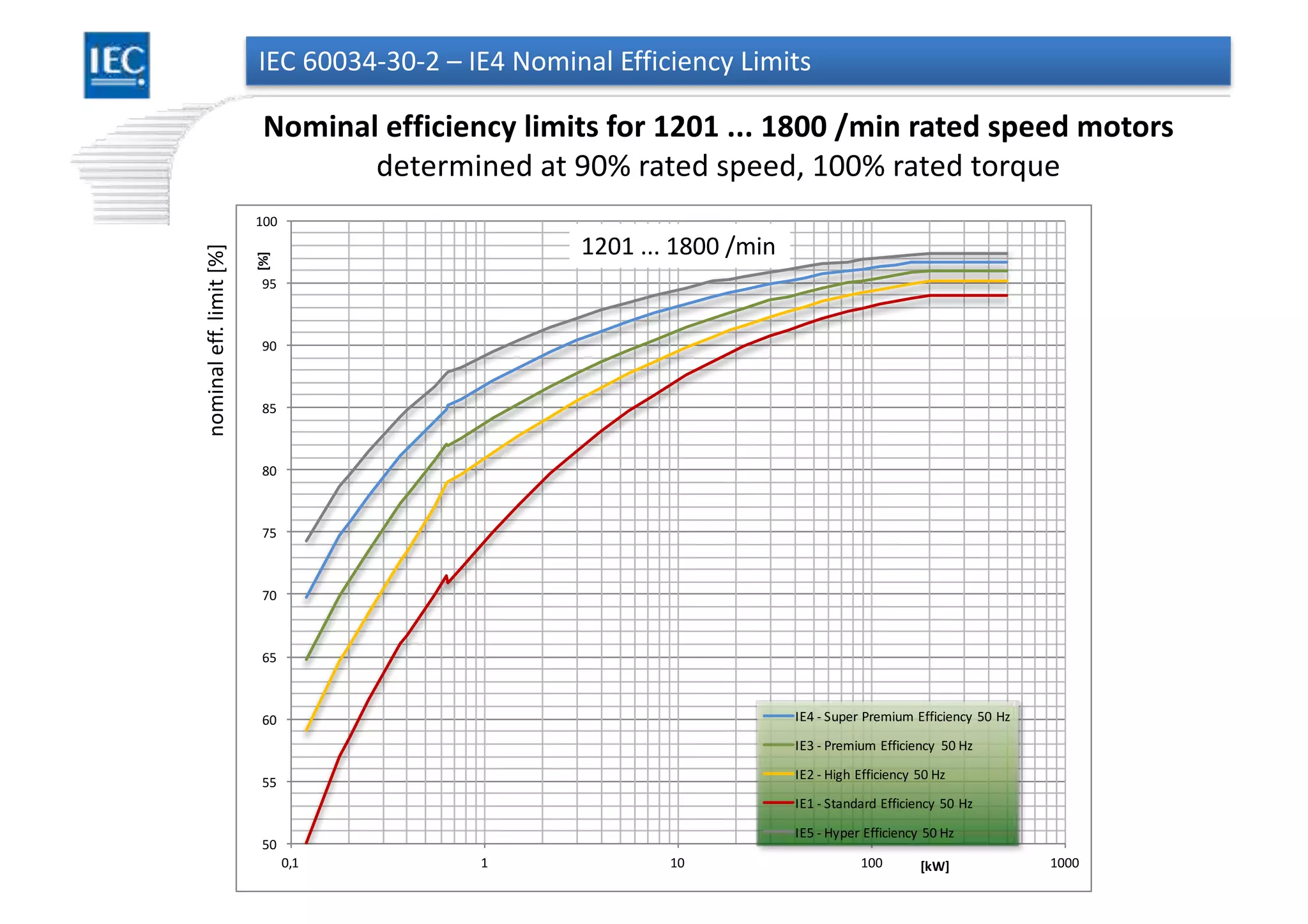Energy Efficiency and Variable Speed Drives | PDF