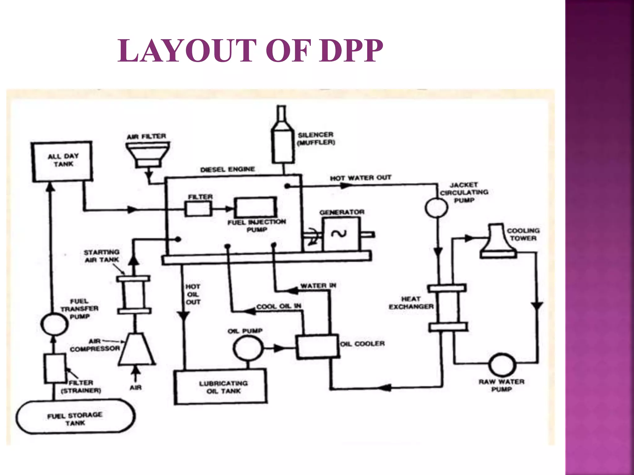 Diesel power plant | PPTX | Science