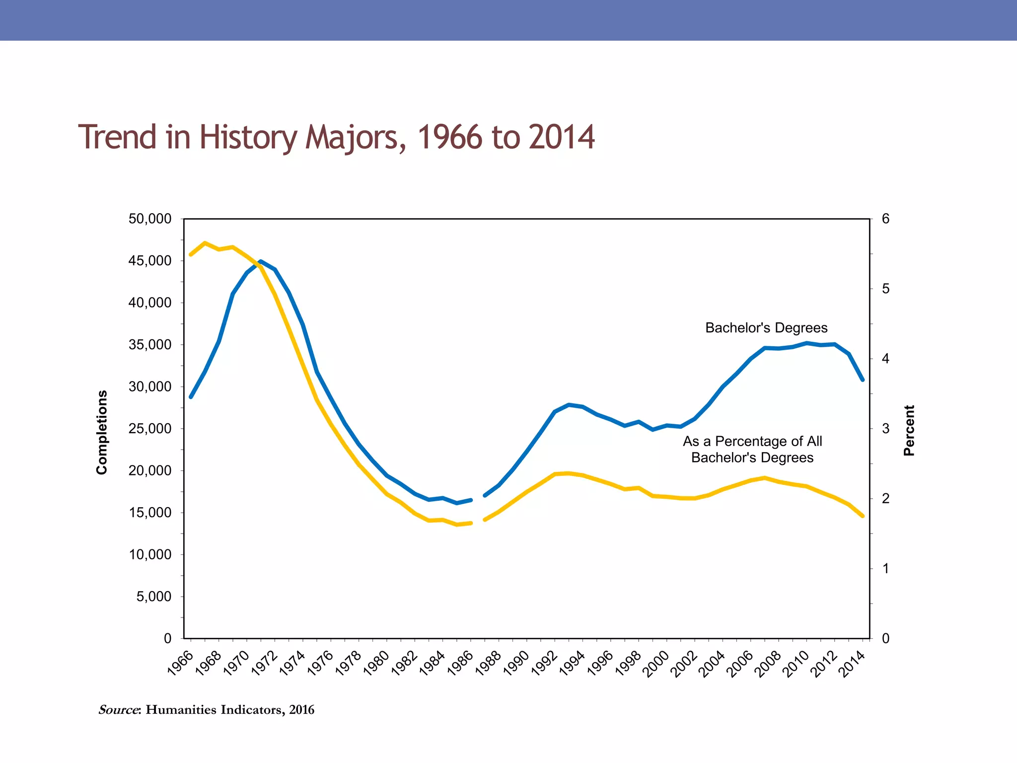 Rethinking History Graduate Education by the Numbers | PPT
