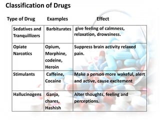 Presentation drugs | PPTX