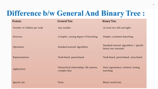 dsa prsentation binary tree and its variants. | PDF | Search | Internet