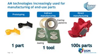 Polymer AM for end-use applications with focus on Vat ...