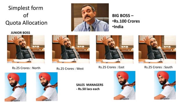 ALLOCATION OF SALES TERRITORIES & SALES QUOTA | PPT