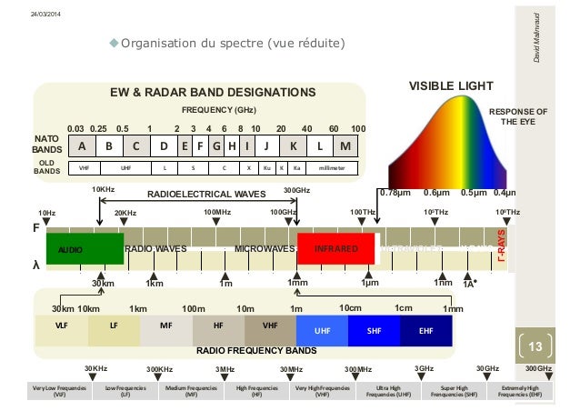 Présentation du spectre_électromagnétique