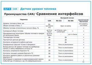 Датчик уровня топлива DUT-E CAN | PDF
