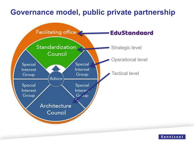 Presentation dutch standards | PPT