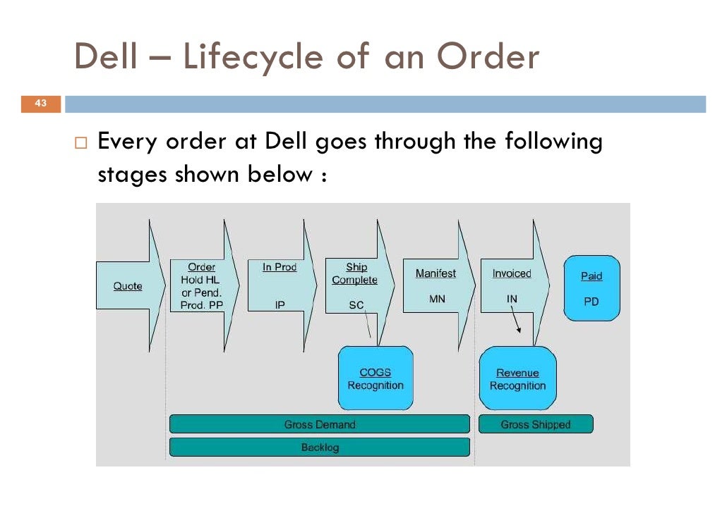 Data warehouse : Order Management