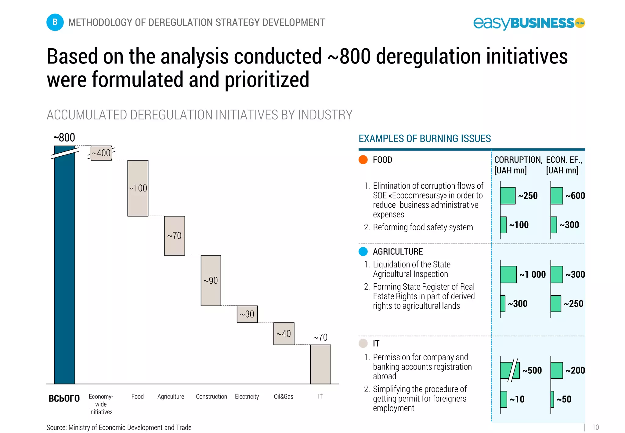 EasyBusiness - Deregulation Strategy of Ukrainian Economy | PDF