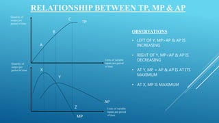 Relationship Between Marginal Product And Average Product | PPTX