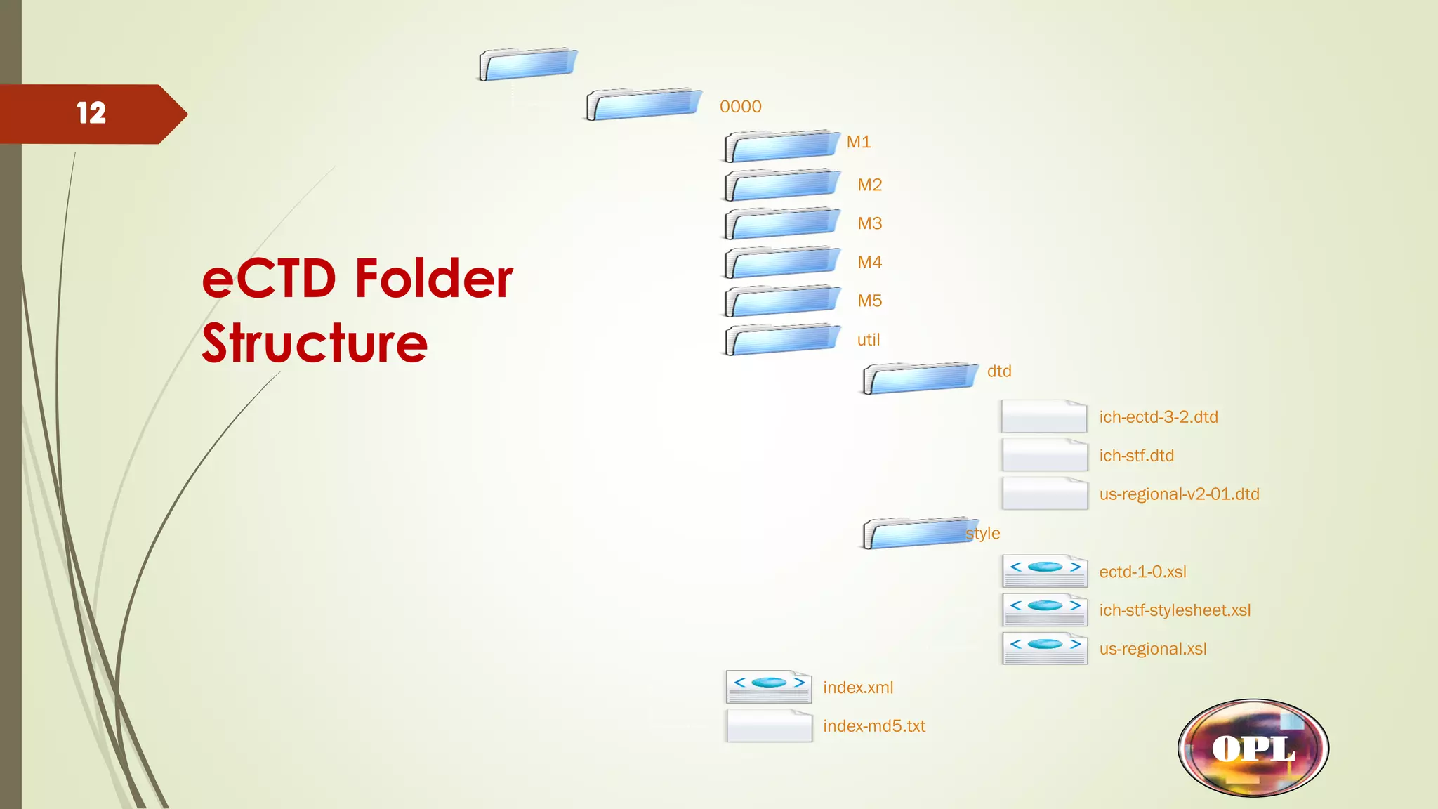 Electronic Common Technical Document (eCTD) | PDF