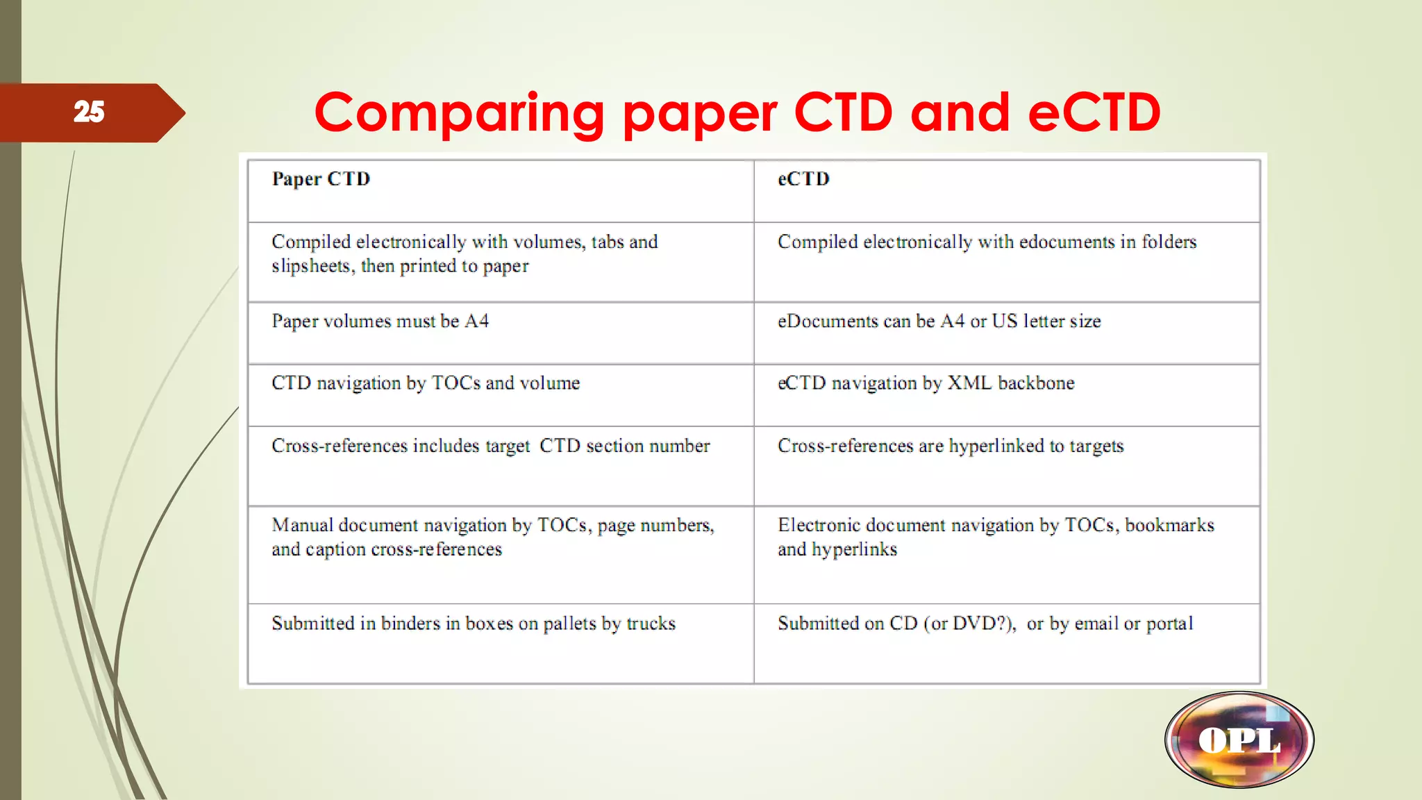 Electronic Common Technical Document (eCTD) | PDF
