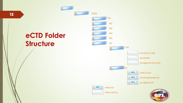 Electronic Common Technical Document (eCTD) | PDF