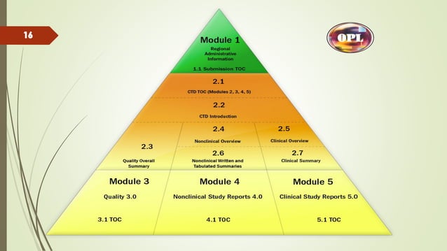 Electronic Common Technical Document (eCTD)