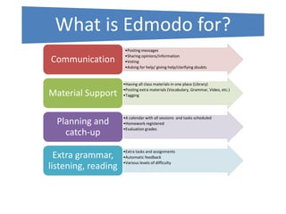 Edmodo Presentation for students | PPT