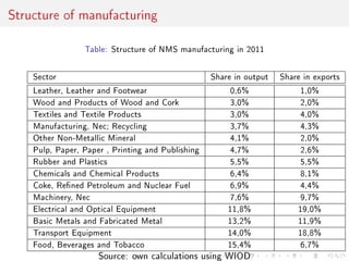 A comparative analysis of the GVC position of the economies of the NMS ...