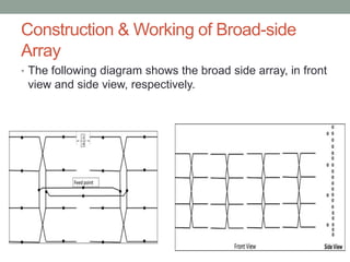 To design a dipole antenna using Broad-side Array which covers a ...