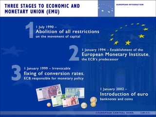Progress of European Integration | PPT