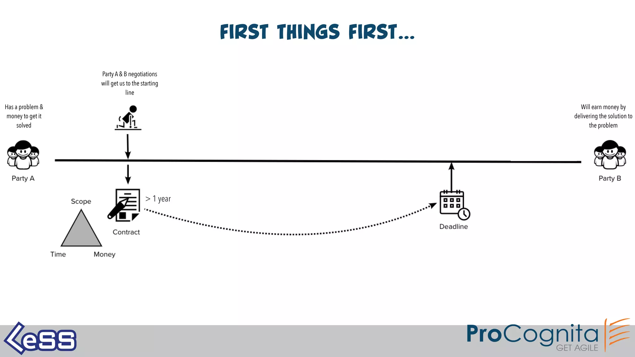 Presentation empiricism in your product backlog - Agile Swarming | PPT