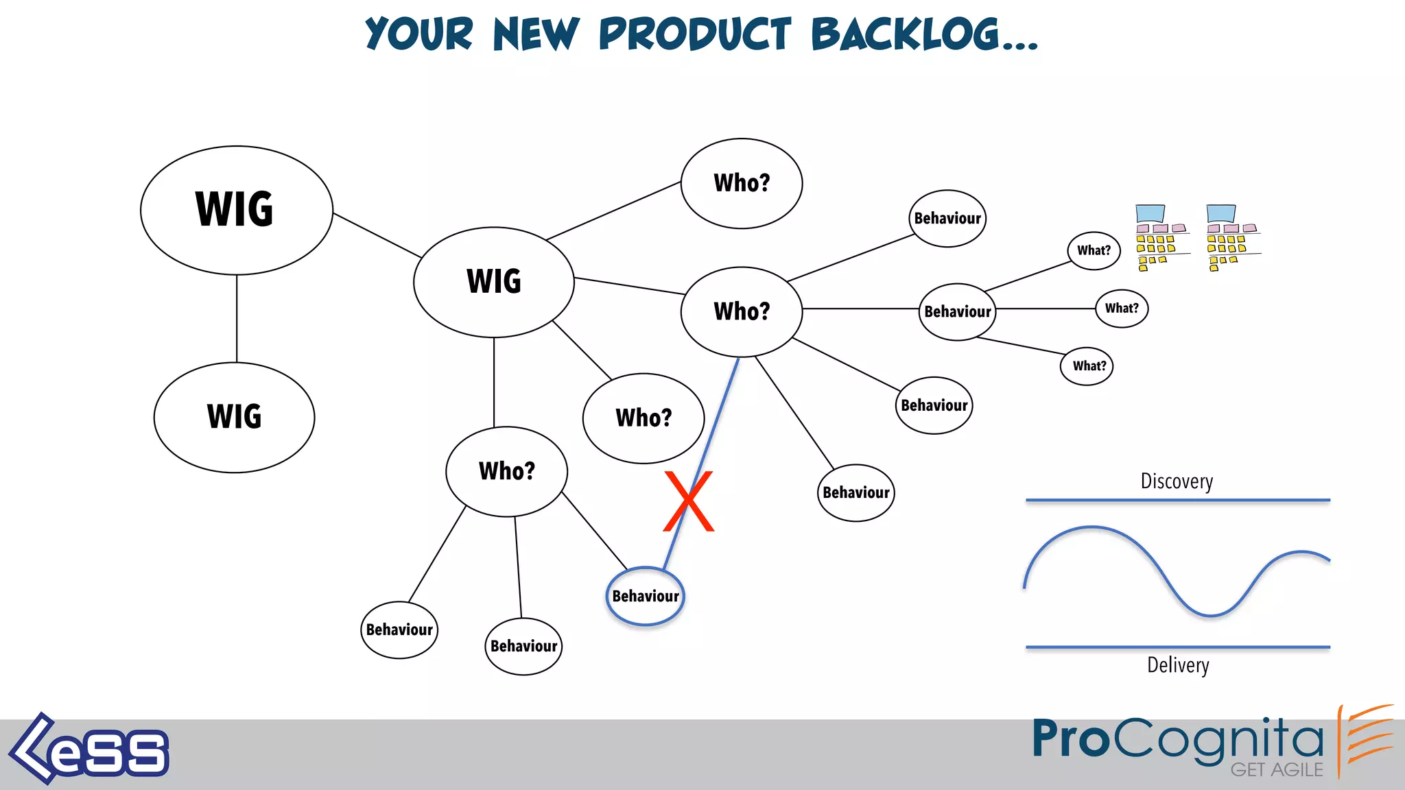 Presentation empiricism in your product backlog - Agile Swarming | PPT