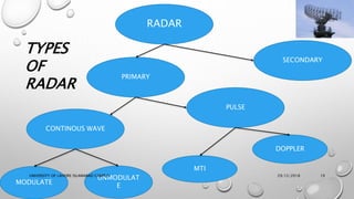 RADAR AN APPLICATION OF ELECTROMAGNETIC WAVES | PPTX