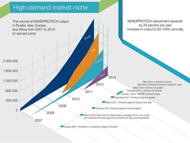 NANOPROTECH Presentation eng | PDF | Chemistry | Science