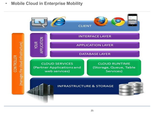 Overview of Enterprise Mobility | PPTX