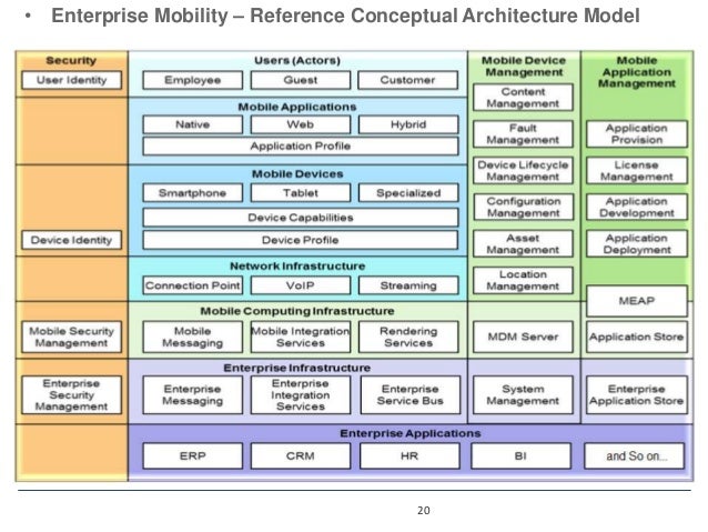 Mobility Architecture by Shabbir Kamruddin