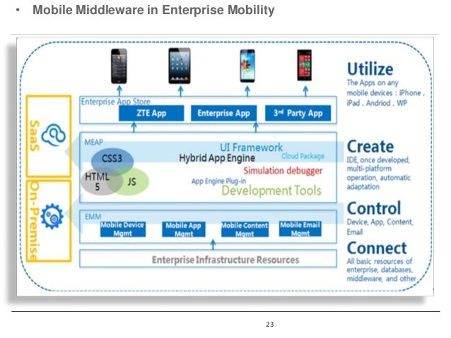 Mobility Architecture by Shabbir Kamruddin