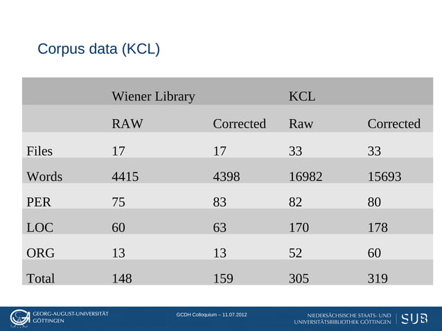 Named entity extraction tools for raw OCR text | PPT