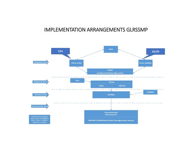 A Multistakeholder Platform approach to Landscape Management ...
