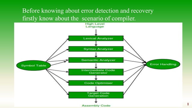 Presentation Error Detection And Recovery Pptx