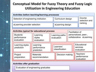 Fuzzy Set Theory and Fuzzy Logic for Activities Automation in ...