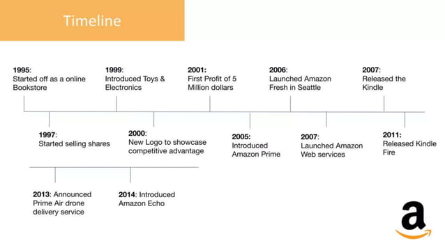 a presentation on amazon about the history of history | PPTX